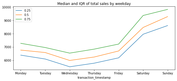 Lession 5a Plotting With Pandas — Uc Bana 6043 Statistical Computing